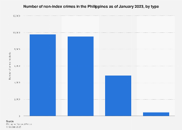 Philippines: number of non-index crimes by type 2023| Statista