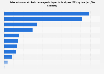 Japan: liquor sales volume by type| Statista