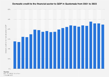 Domestic credit as share of GDP in Guatemala | Statista