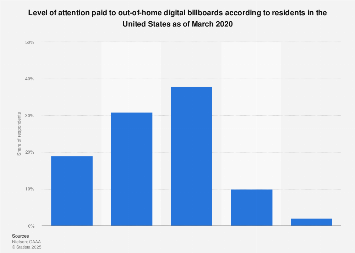 Attention paid to digital billboards in the U.S. 2020| Statista