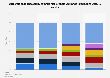 Corporate endpoint security software share by vendor 2021| Statista
