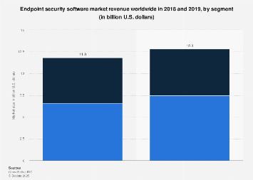 Endpoint security software market by segment 2019| Statista