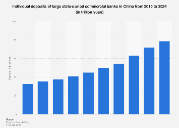 China: individual deposits of large state-owned banks 2024| Statista