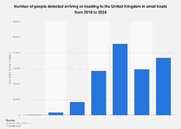 UK small boat crossings 2024| Statista