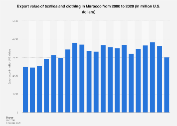 Morocco: export value of textiles and clothing| Statista
