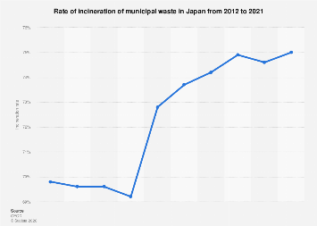 Japan: rate of incineration of municipal waste| Statista