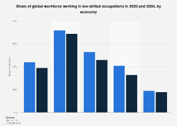 Global workforce in low-skilled occupations 2020| Statista