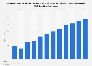 Bolivia: financial services sector GDP 2019| Statista