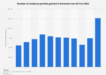 Denmark: residence permits granted 2022| Statista