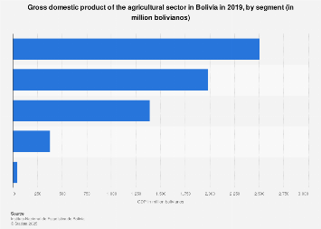 Bolivia: agricultural sector GDP by segment 2019| Statista
