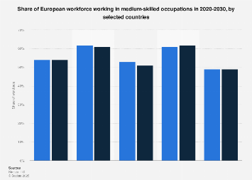 Medium-skilled occupations European workforce 2020| Statista