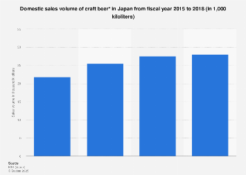 Japan: domestic sales volume of craft beer 2018| Statista