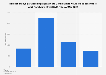 Number of days a week employees want to work from home after COVID-19 U ...