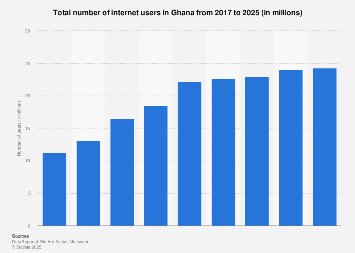Number of internet users in Ghana 2025| Statista