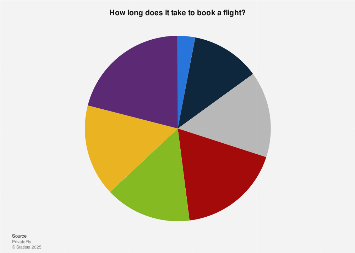 Time it takes to book a private flight | Statista