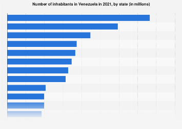 Population in Venezuela by state 2021| Statista