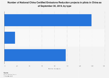 China: number of National China Certified Emissions Reduction (CCER ...