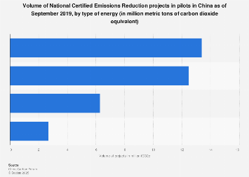 China: volume of National China Certified Emissions Reduction (CCER ...