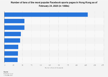 Hong Kong: most followed Facebook sports pages 2025| Statista
