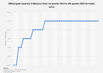 Morocco: gold reserves by quarter 2015-2023| Statista