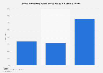 Australia: proportion of adults who are overweight or obese 2018 | Statista