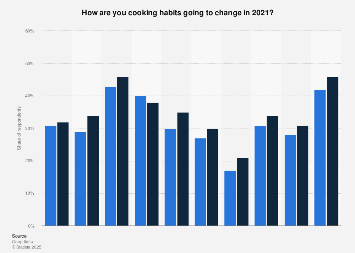Italy: cooking habits 2021| Statista