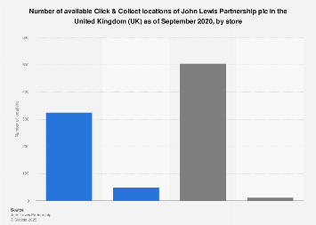 John Lewis: number of click & collect locations 2020| Statista