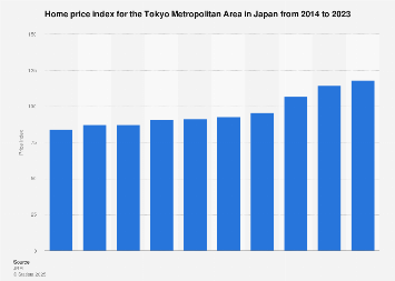 Japan: home price index for Tokyo Metropolitan Area 2023| Statista