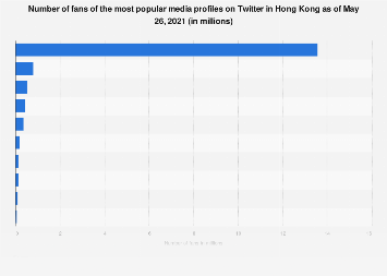 Hong Kong: most followed media on Twitter 2021| Statista