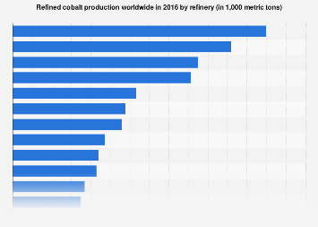 Production of refined cobalt by refinery globally | Statista