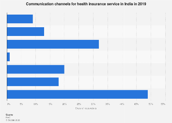 India - communication channels for health insurance service 2019 | Statista