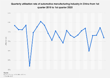 China: automotive manufacturing industry utilization rate 2025| Statista