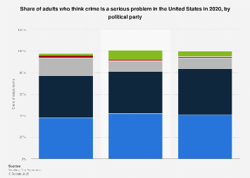 Perceptions of crime levels by political party U.S. 2020| Statista