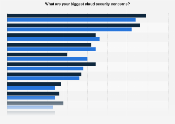 Top cloud security concerns worldwide 2021| Statista