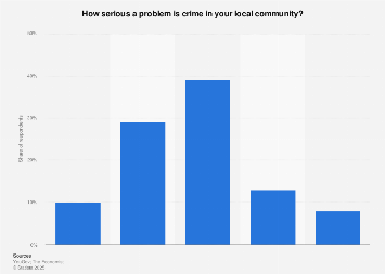 Perceptions of crime levels local communities U.S. 2020| Statista