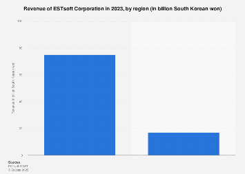 ESTsoft: sales revenue by region 2023 | Statista