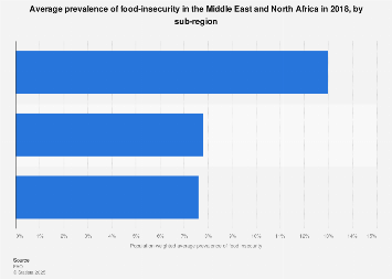 MENA: food insecurity by sub-region 2018| Statista