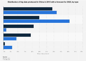 China: share of data produced by type 2015-2025| Statista