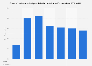 UAE: share of undernourished people 2021 | Statista