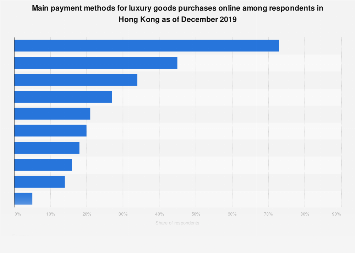 Hong Kong: main payment methods for purchasing luxury goods online 2019 ...