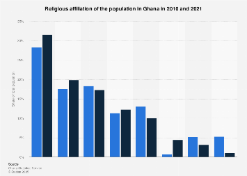 Ghana: religious affiliation 2010-2021| Statista