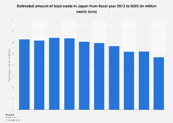 Japan: estimated volume of food waste| Statista