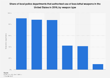 Local police departments: share that authorized less-lethal weapons, by ...