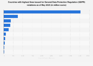 Countries with highest fines for GDPR violations 2025| Statista