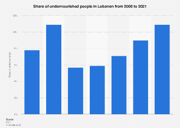 Lebanon: share of undernourished people 2021| Statista