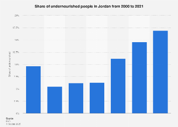Jordan: share of undernourished people 2021 | Statista
