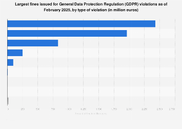 GDPR fines amount by type of violation 2025| Statista