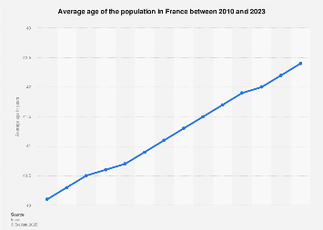 Average age of French people 2023| Statista