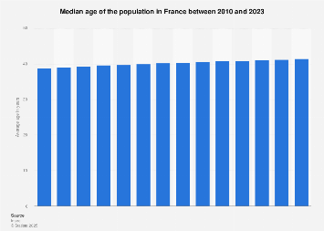 Median age of French people 2023| Statista