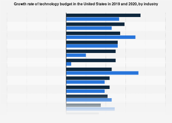 Tech budget growth rate by industry U.S. 2020| Statista